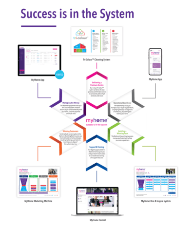 Success in the System | MyHome Franchise